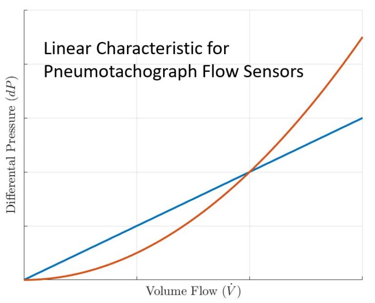 Flow Measurement using Pneumotachograph Principle – Biomedical.Blog
